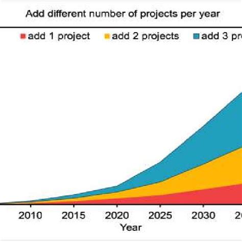 Add Different Number Of Projects Per Year 25 26 Download Scientific