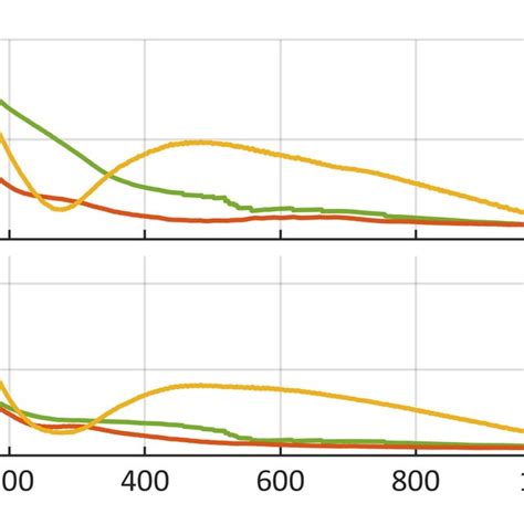 average absolute approximation errors depicted in the form of a time