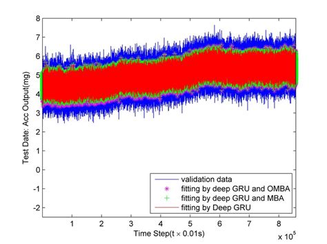 Fitting Results On Validation Data By The Three Methods Download