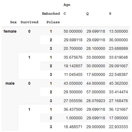 Create Pivot Table Using Pandas In Python Analytics Vidhya