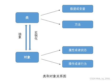 类与对象：java中的基石概念java中的类是面向对象的基石它代表了一个对象的 Csdn博客