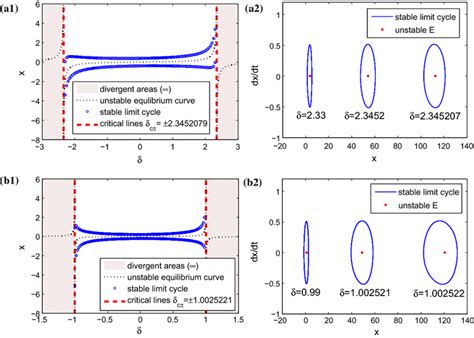 Speed Escape Of Limit Cycle Attractor And Its Phase Portraits Near Download Scientific Diagram