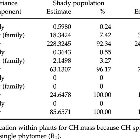 Variance Components Restricted Maximum Likelihood Estimates For The