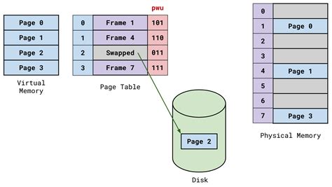 Memory Management