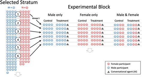 when constructing the experimental groups for the discussions we start