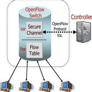 Diagram Of An OpenFlow Enabled Network Download Scientific Diagram
