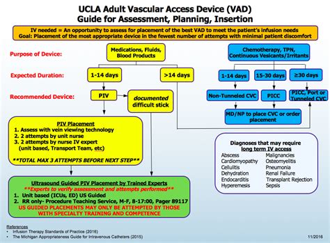 Vascular Access Device Selection Pocus Pro And