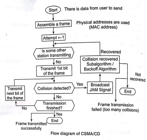 medium access control sublayer tutorial in computer network with examples