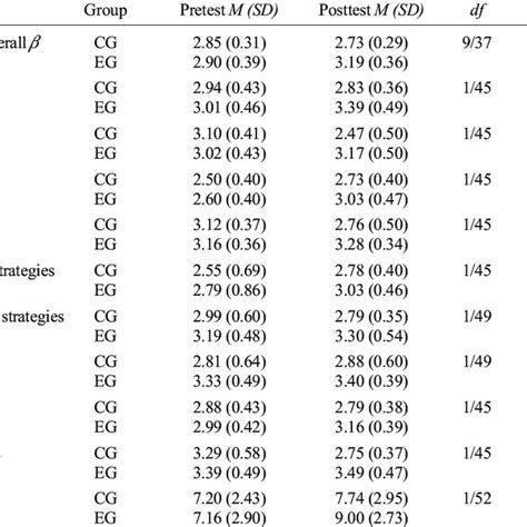 means standard deviations and results for the interaction time x