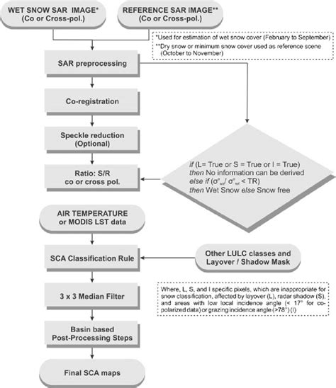flow chart for the wet snow cover area estimation from sar images