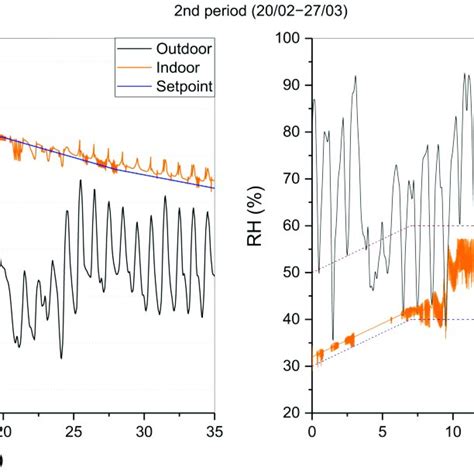 Temperatures And Relative Humidity Variation During The 2nd Production