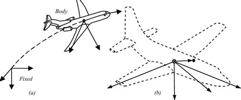 a body and inertial axis system b an element of mass on an airplane
