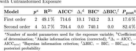 10 Model Fit And Information Criteria For The Applied Fractional Download Table