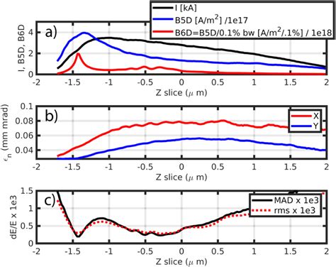 High Quality 5 Gev Electron Bunches With Resonant Multi Pulse Ionization Injection Iopscience