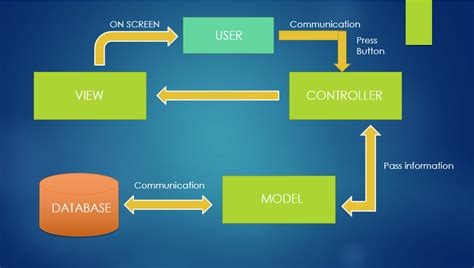 What Is Mvc Popular Mvc Framework Riset
