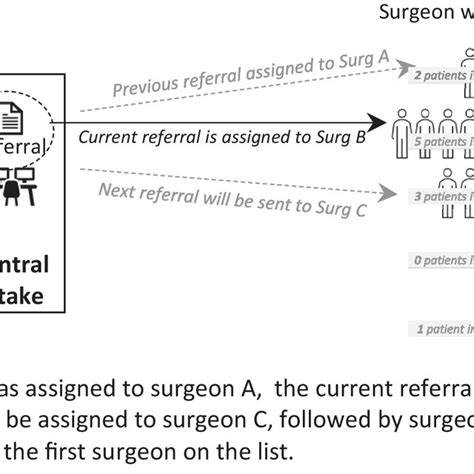 Sequential Scenario Example With Five Surgeons Download Scientific