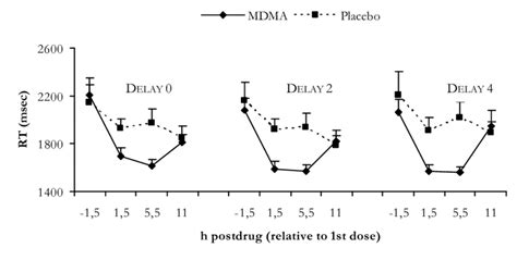 Reaction Time Msec In The Spatial Memory Task Per Session And