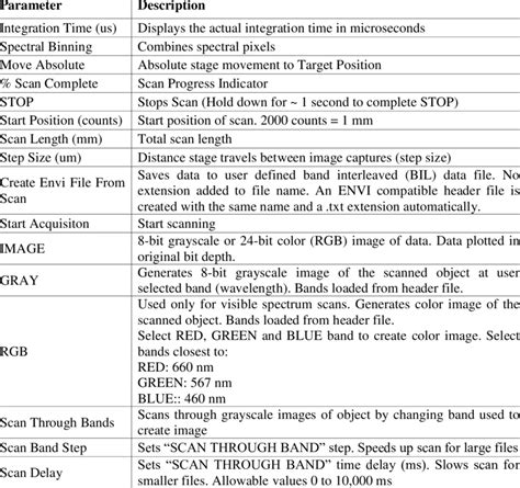 Configurative Parameters Download Table