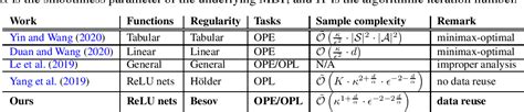 Table 1 From Sample Complexity Of Ofﬂine Reinforcement Learning With Deep Relu Networks