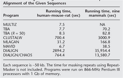 Table 1 From Aligner Aligning Multiple Genomic Sequences With The Threaded Blockset Data