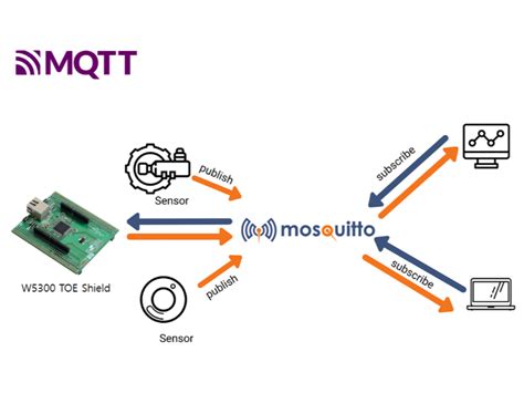 How To Use W5300 Toe Mqtt