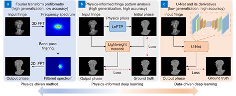 Hot Paper Physics Informed Deep Learning For Fringe Pattern Analysis