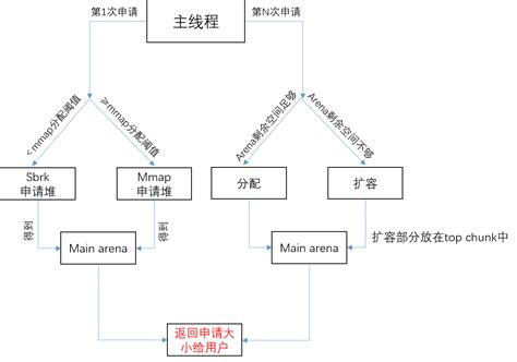 理解 Glibc Malloc：malloc 与 Free 原理图解glibc Malloc的实现 Csdn博客
