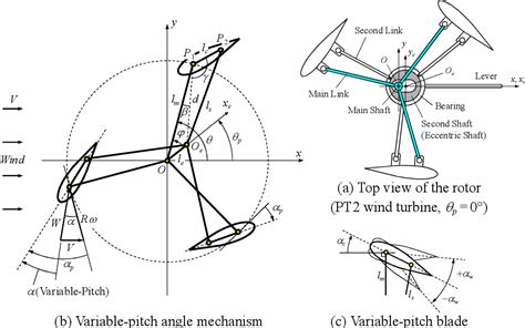 Figure 2 From Performance Of A Vertical Axis Wind Turbine With Variable
