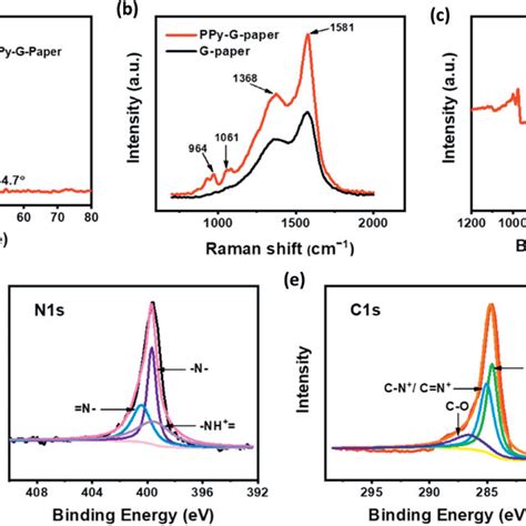 A Xrd And B Raman Spectra C Wide Range Xps Survey Spectrum And