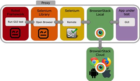 Run Robot Framework Tests With Browserstack Through The Proxy By