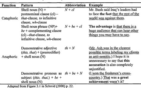 Table 36 From Functions Of Shell Nouns As Cohesive Devices In