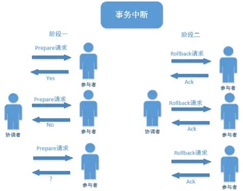 分布式事务 之 两阶段提交（2pc） 邓维 java 博客园