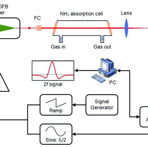 2f Signal Amplitude Of Qtf1 Versus Laser Wavelength Modulation Depth