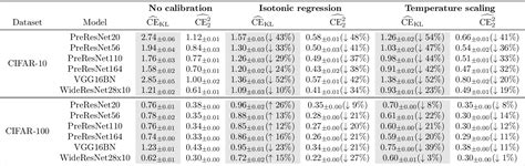 Table 2 From Consistent And Asymptotically Unbiased Estimation Of Proper Calibration Errors