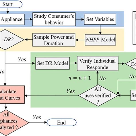 Flowchart Of The Methodology Proposed To Compute The Load Profile Lp