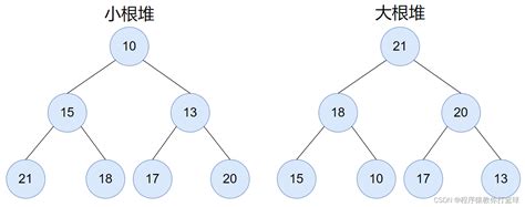 【java 数据结构】优先级队列