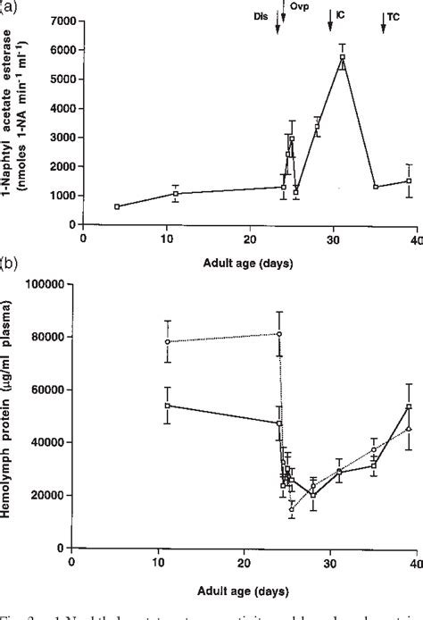Figure From Changes In Biosynthesis And Degradation Of Juvenile Hormone During Breeding By
