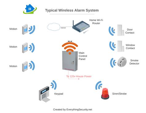 Wireless Vs Hardwired Alarm System Which Is Best Senex Home