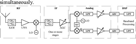 Figure 3 From A Review Of Software Defined Radio Enabling Technologies