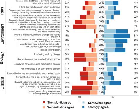 The Distribution Of The Responses For Each Item Grouped By Scales Left