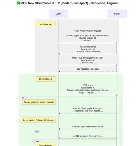 A Visual Guide To Mcps Streamable Transport By Kartik Marwah The Ai Language Medium