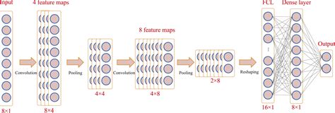 Deep Meta Learning And Variational Autoencoder For Coupling Fault