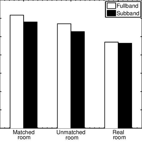 Comparison Of Dnn Based Speech Separation Using Different Spatial Download Scientific Diagram