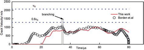the crack tip velocity for the dynamic crack problems download