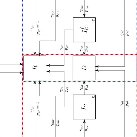Block Flow Diagram For The COVID 19 Transmission Epidemic Model The Download Scientific