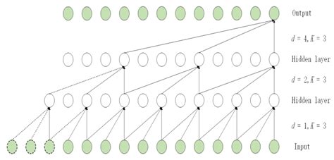 Spatial Temporal Attention TCN Based Link Prediction For Opportunistic Network