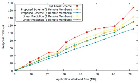 A Design And Simulation Of The Opportunistic Computation Offloading With Learning Based