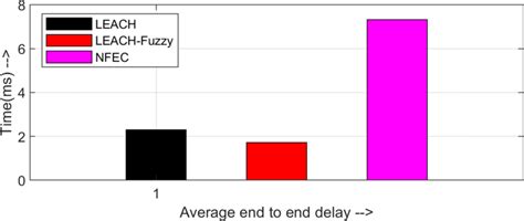 average end to end delay for n 40 for heterogeneous wsn download