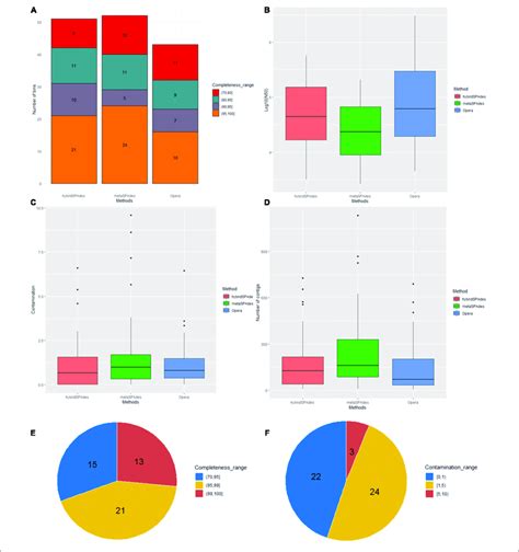 binning statistics of genome assembly with different algorithms