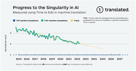 Singularity Heres When Humanity Will Reach It New Data Shows